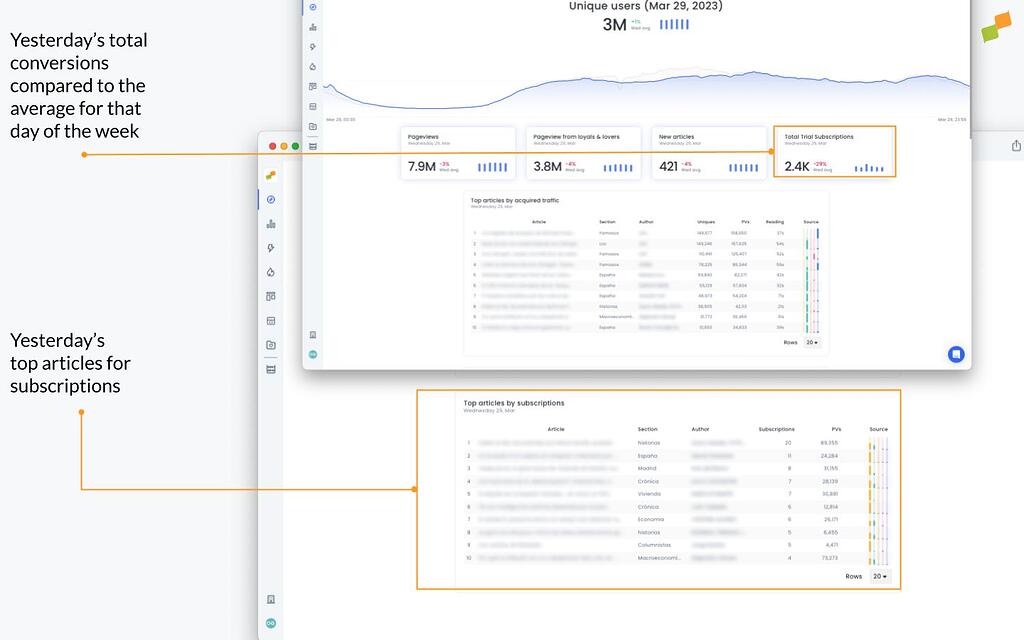Yesterday's Conversions with the Good Morning Playbook - Subscriptions - Marfeel Community